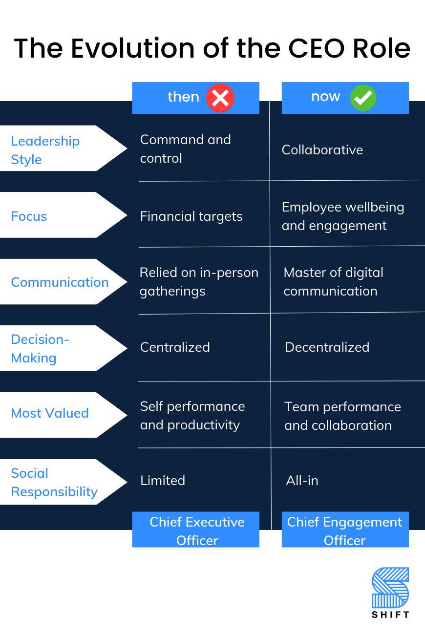 From Chief Executive Officer to Chief Engagement Officer